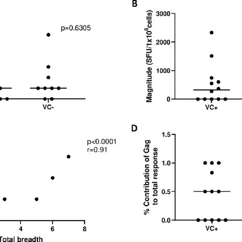 Analysis Of Hiv Specific Cd8 T Cell Cd8 T Cell Responses A B