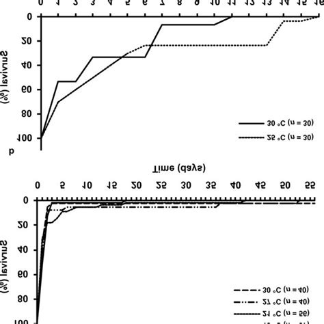 Survival Of First Instar Nymphs Of A Coccus Longulus And B