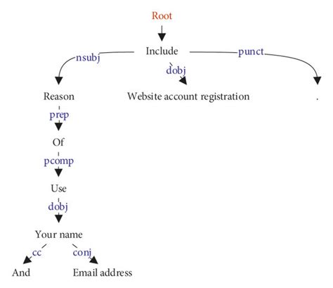 Dependency Tree Of The Explicit Sentence Whose Purpose Representation