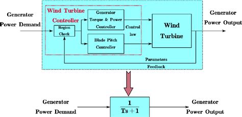 Figure 2 From Variable Constrained Model Predictive Control Of