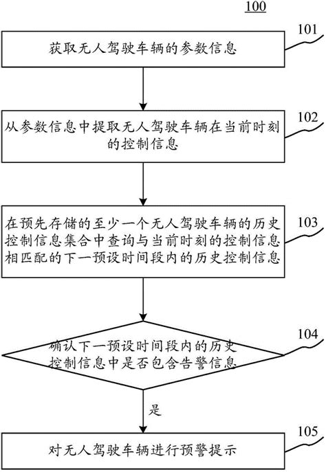 Early Warning Method And Device For Unmanned Vehicle Eureka Patsnap