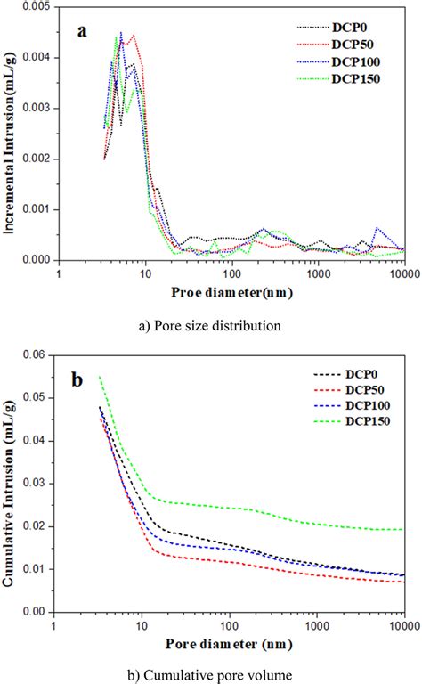 Comparison Of Pore Structure Of Uhpc Prepared With Different Dcp