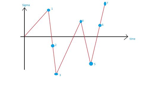 Matlab Turning Points Identification In Cycle Load Stack Overflow
