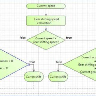 Flowchart For Gear Shifting Algorithm In The Micro Model Download Scientific Diagram