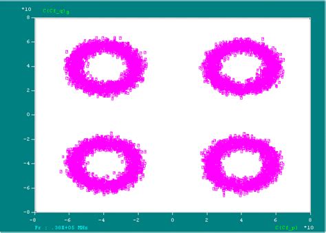 Constellation Diagram Of 4 Qam Signal Corrupted By Sinusoidal Cw