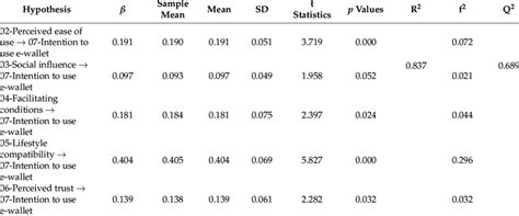 The Path Coefficient Of Relationship Between Latent Variables Download Scientific Diagram