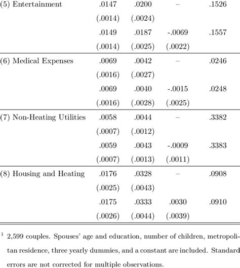 Non Assignable Goods Seemingly Unrelated Regression Continued 1 Download Table