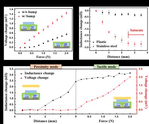 Measurement Results Of Proposed Device A Responses For Tactile