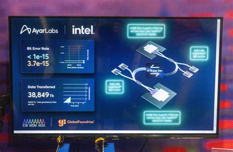 Ayar Labs Teraphy And Supernova Demo At Sc23 1 Servethehome