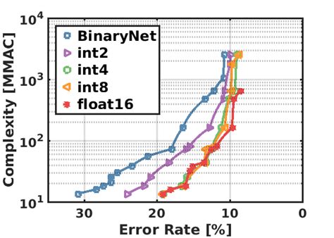 Qnn Networks On Cifar 10 18 A Computational Complexity B Model