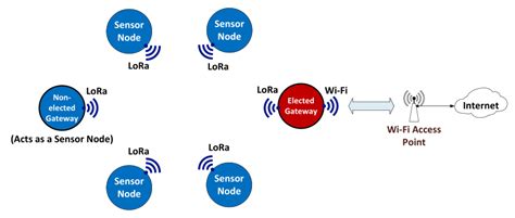 the architecture of the ideal wsn model for the wichord protocol
