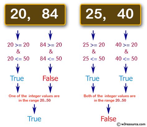 C Check Whether 2 Integer Values Are In The Range 20 50