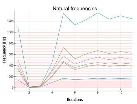 Natural Frequencies In The Example Optimization With Strategy 1