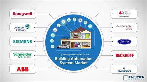 Top 10 Companies In Building Automation System Market In 2023