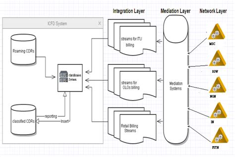 Solution In Different Layers Download Scientific Diagram