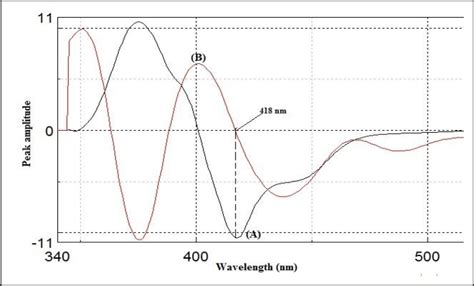First Derivative Synchronous Fluorescence Spectra Of A Cyp 0 7 Download Scientific Diagram