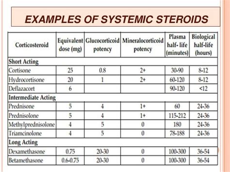 Systemic Steroid Therapy