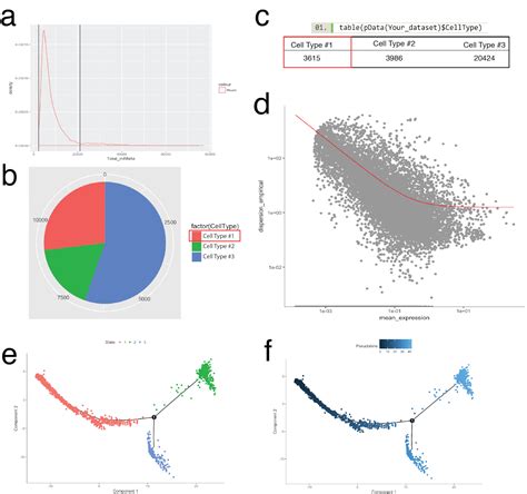Droplet Barcoding Based Single Cell Transcriptomics Of Adult Mammalian Tissues