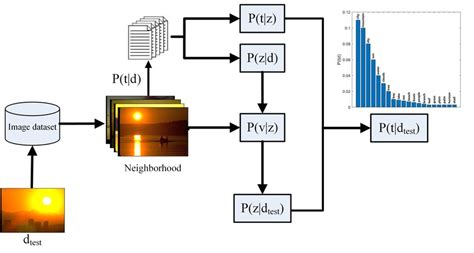 the flowchart of ll plsa modeling and annotation download scientific