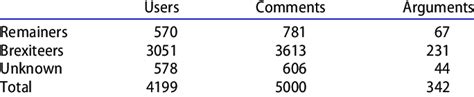 Descriptive Overview Of Sample Coding Results By Brexit Attitude