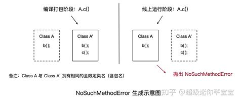 NoSuchMethodError 常见原因及解决方法 知乎