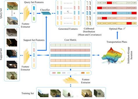 Framework Of Our Otde Method We Show A 5 Way 1 Shot Task As An
