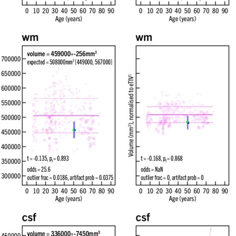 Whole Brain Gray Matter Gm White Matter Wm And Csf Volume Analysis