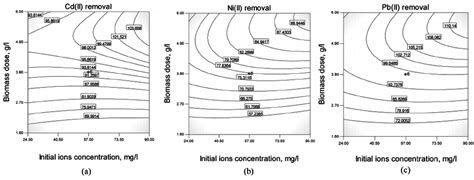 Response Surface Contour Plots Showing The Interactive Effect Of