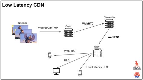 Comparing Cpus Gpus And Asics For High Volume Transcoding Streaming