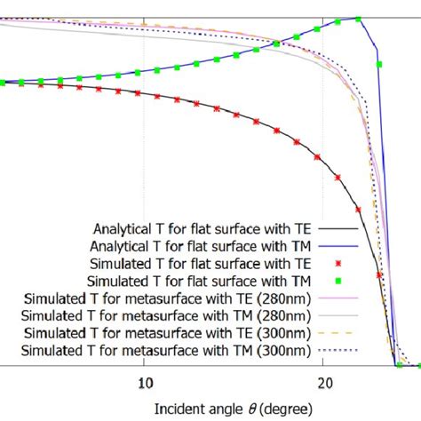 Led Modulation Bandwidth Measurement System Setup The Setup Is Download Scientific Diagram