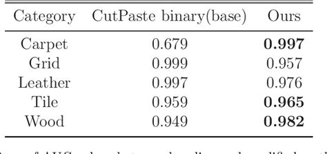 Table 1 From Self Supervised Texture Image Anomaly Detection By Fusing
