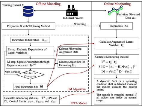 The Schematic Diagram Of The Proposed Process Monitoring Method