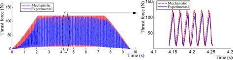 Comparison Of Thrust Force Between Experiment And Simulation With Feed Download Scientific