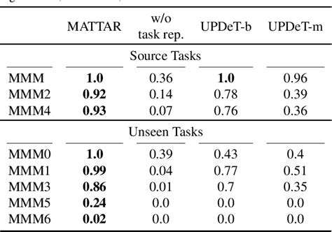 Multi Agent Policy Transfer Via Task Relationship Modeling