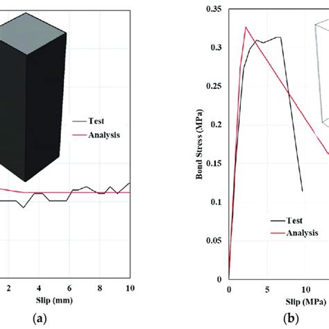 comparison of test and finite element method results a square cfst