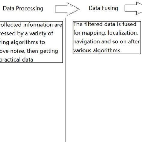 The Typical Structure Is Constructed By Data Collection Data Process Download Scientific