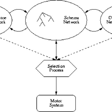 The Principal Functional Components Of The Contention Scheduling