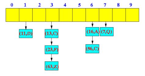 Psuedo Codes