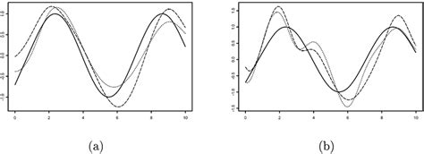 Example 1 Graphics Of The Simulated Parameter Function And Its
