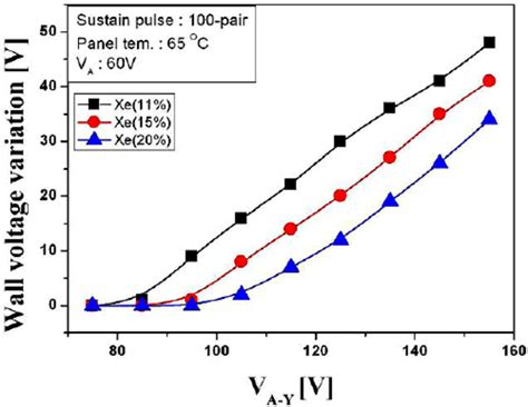 Driving Waveform Employed For Measuring Wall Voltage Variation In Download Scientific Diagram