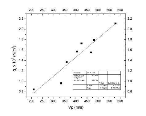 A Plot Of Qa × 108 Against Vp Ms For Layer 1 Download Scientific Diagram