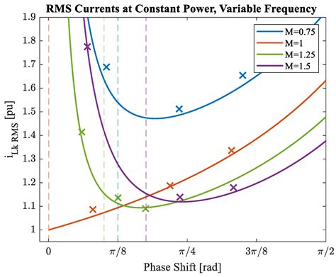 Variable Switching Frequency For Zvs Over Wide Voltage Range In Dual