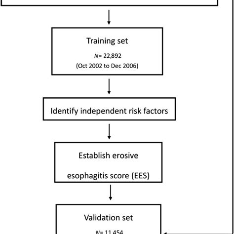 Study Flow Chart Ees Z Erosive Esophagitis Score Download