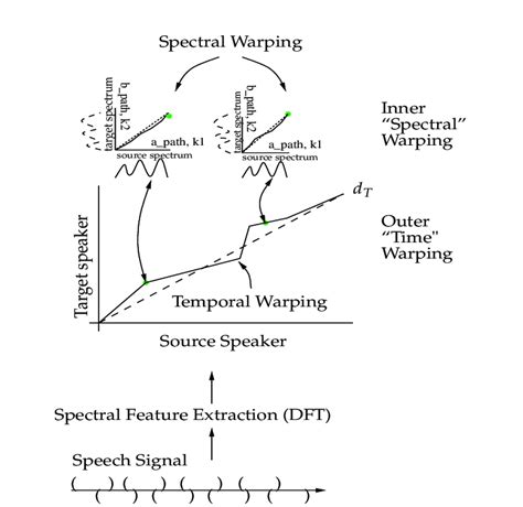 Inner Outer Dynamic Warping Download Scientific Diagram