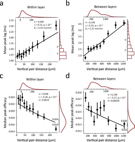Figures And Data In Functional Interactions Among Neurons Within Single