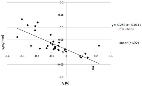 The Indentation Size Effect Ise Of Metals