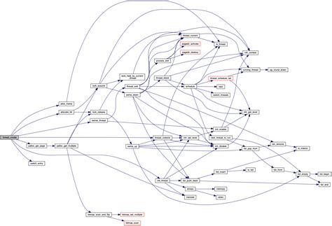 CS Pintos Src Threads Thread C File Reference