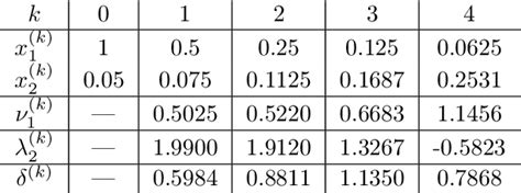 Table 1 From Gradient Descent And The Power Method Exploiting Their