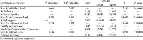 Results Of Hierarchical Regression Analyses Explaining Pa Related