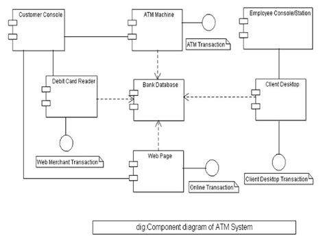 ATM System UML Diagrams